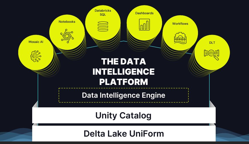 Databricks Launches Data Intelligence Platform Melds Data Ai